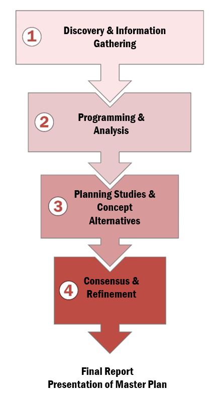 From Strategic Plan to Master Plan, Part 1: - Essentials Magazine