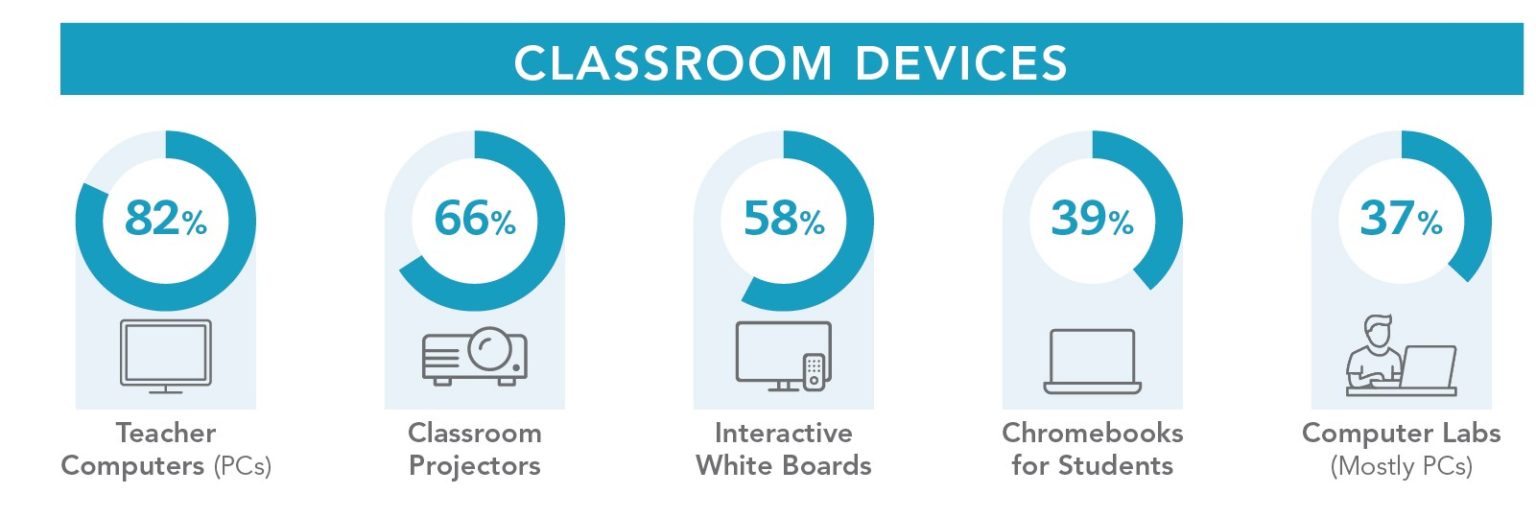 How 2020 Shifted Perceptions of Technology in the Classroom ...