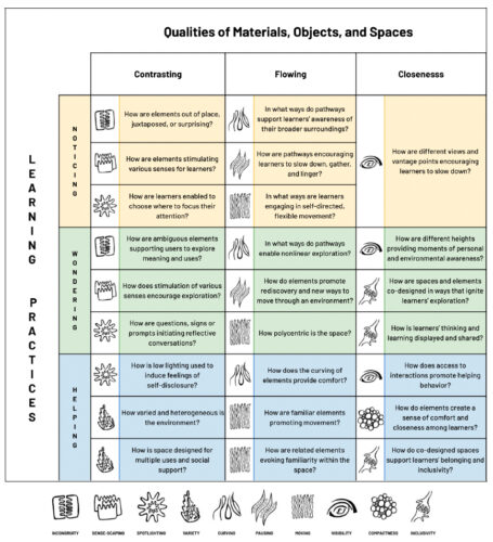 Designing Spaces with Affordances for Learning: Research to Proof of ...